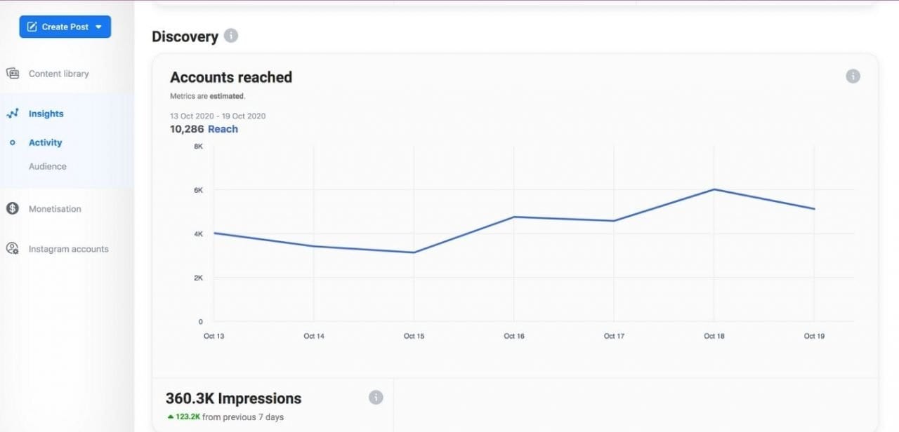 How To Measure Social Media Success - feedalpha | Social Media Automation